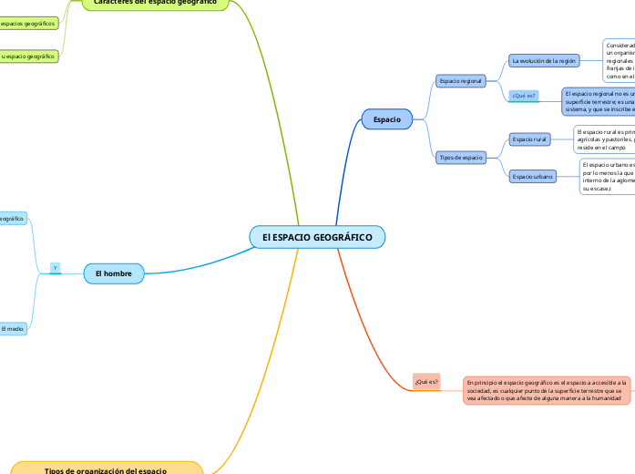 El ESPACIO GEOGRÁFICO - Mind Map